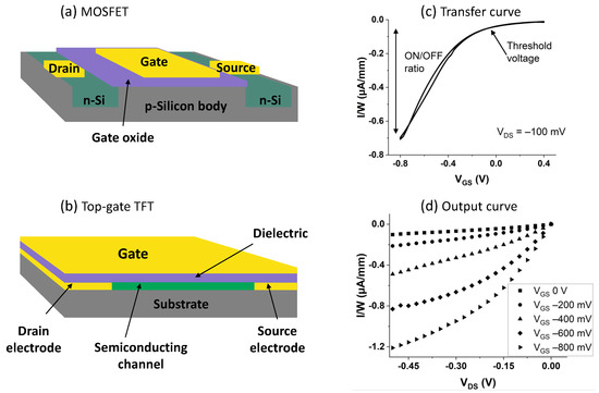 Field-Effect Transistor-Based Biosensors for Environmental and ...