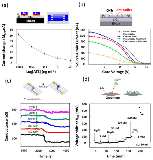Field-Effect Transistor-Based Biosensors for Environmental and ...