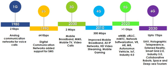Blockchain for Future Wireless Networks: A Decade Survey