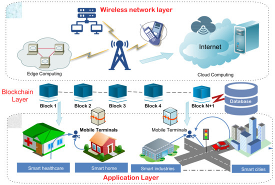 Blockchain for Future Wireless Networks: A Decade Survey
