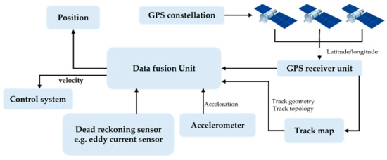 A Review on Technologies for Localisation and Navigation in Autonomous ...