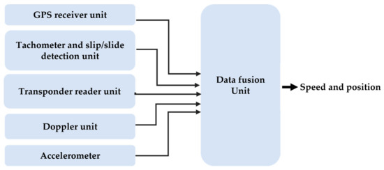 A Review on Technologies for Localisation and Navigation in Autonomous ...
