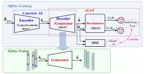 Deep Learning for Joint Pilot Design and Channel Estimation in MIMO-OFDM Systems