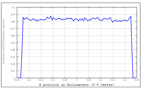 Flat-Top Line-Shaped Beam Shaping and System Design