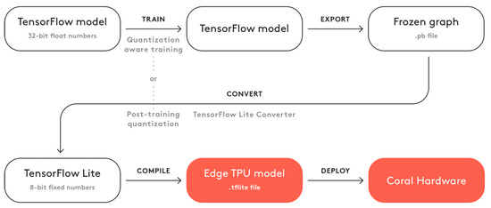 Sensors | Free Full-Text | Benchmarking Object Detection Deep Learning Models in Embedded Devices
