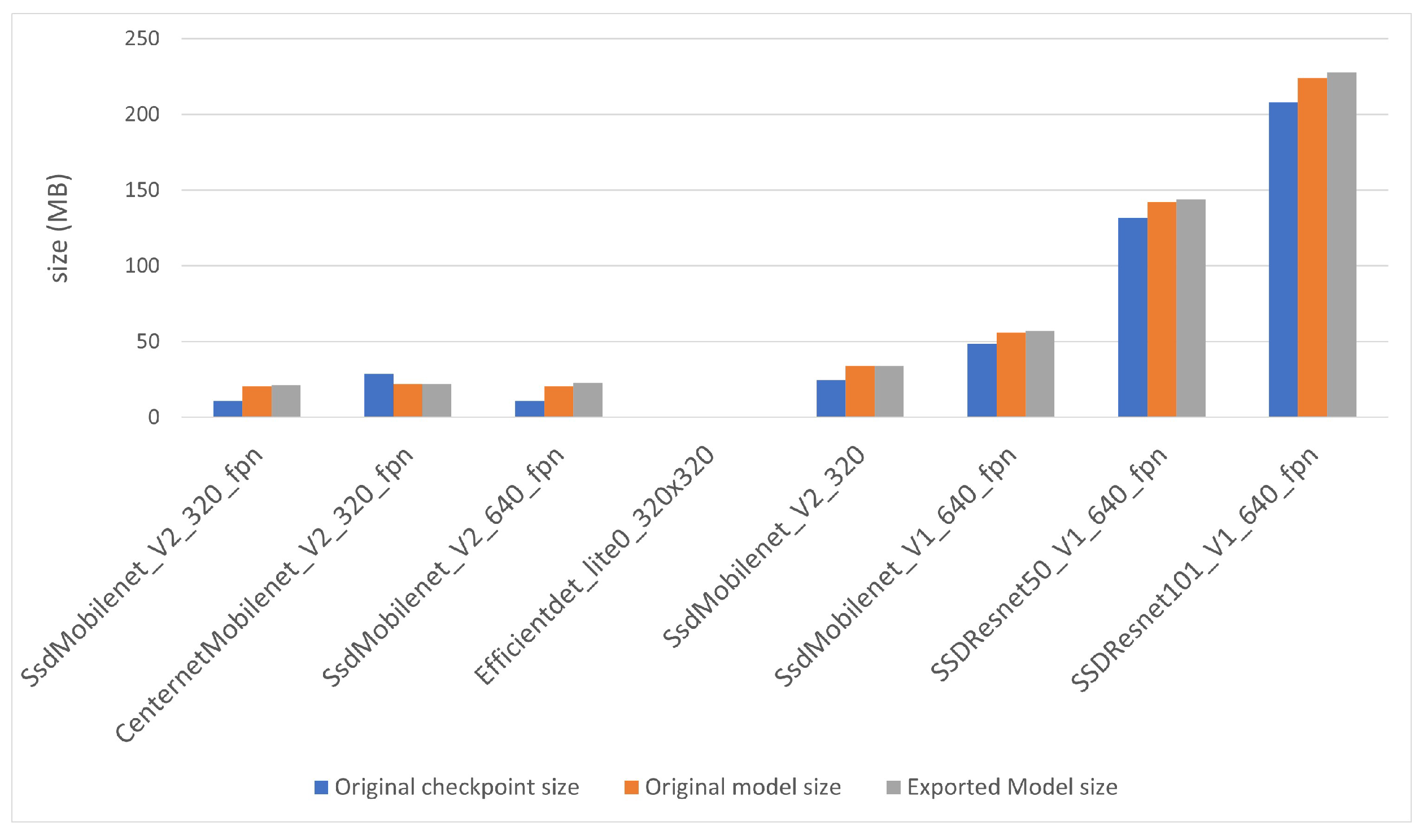 Sensors | Free Full-Text | Benchmarking Object Detection Deep Learning Models in Embedded Devices