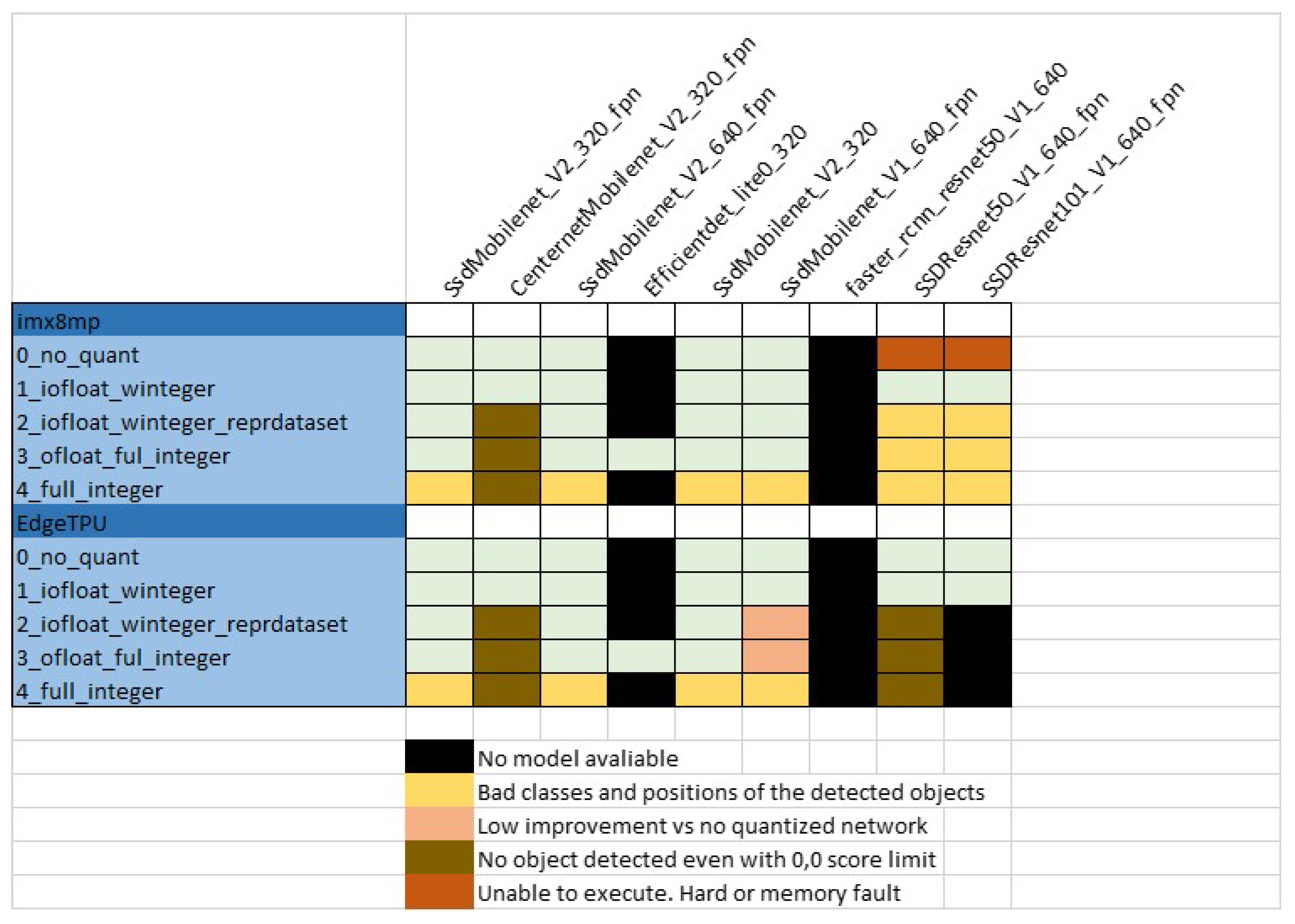 Sensors | Free Full-Text | Benchmarking Object Detection Deep Learning Models in Embedded Devices