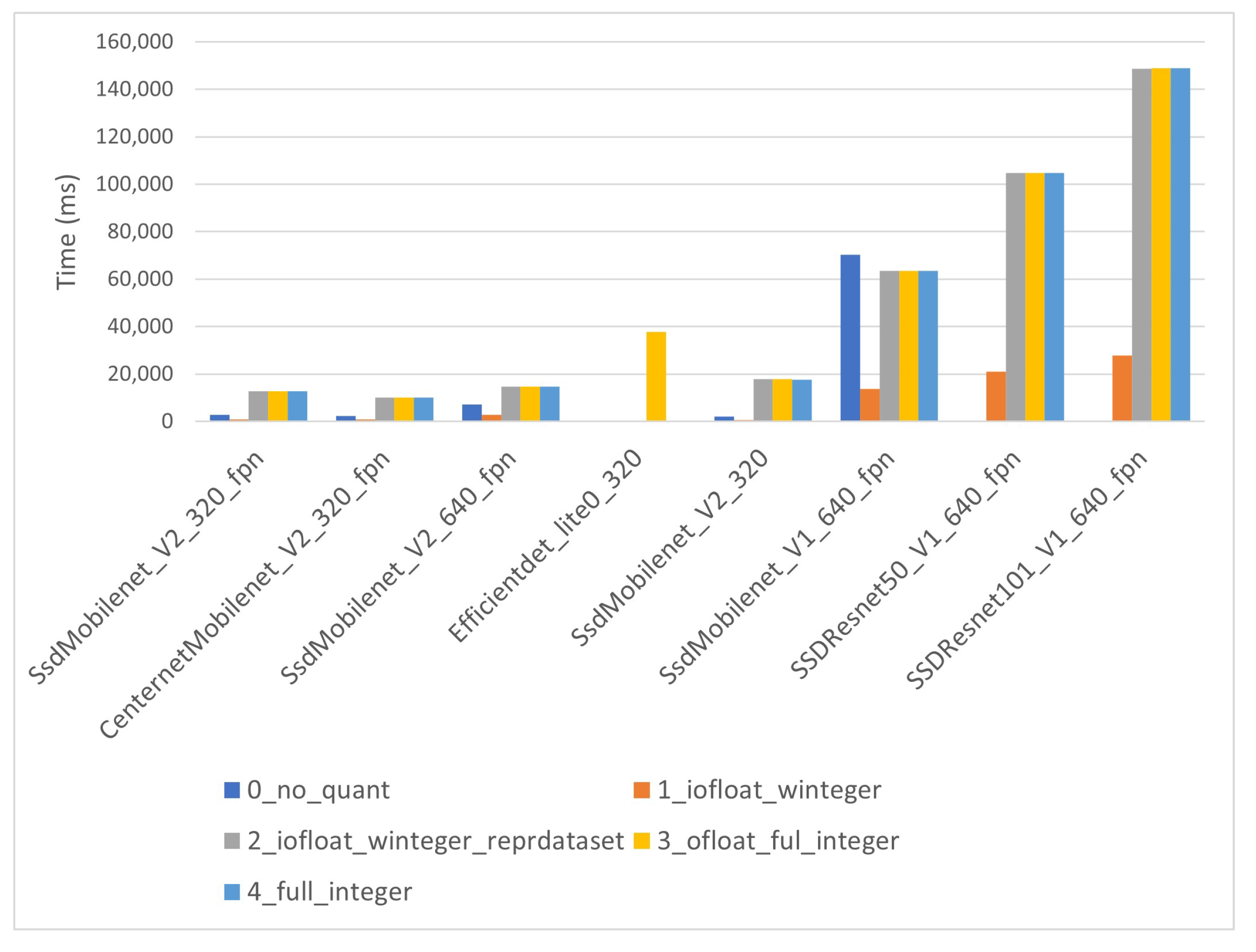 Benchmarking Object Detection Deep Learning Models in Embedded Devices
