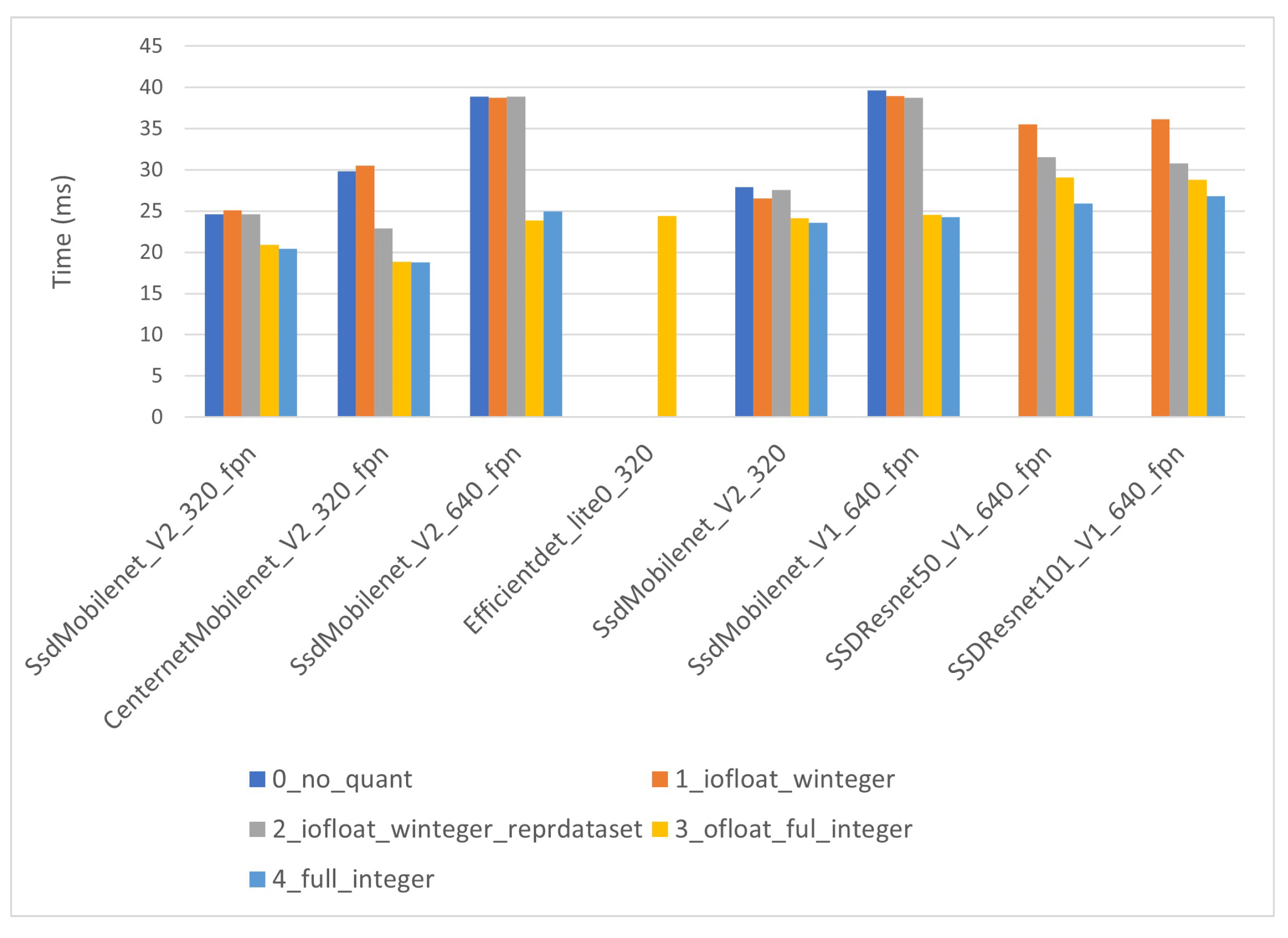 Benchmarking Object Detection Deep Learning Models in Embedded Devices