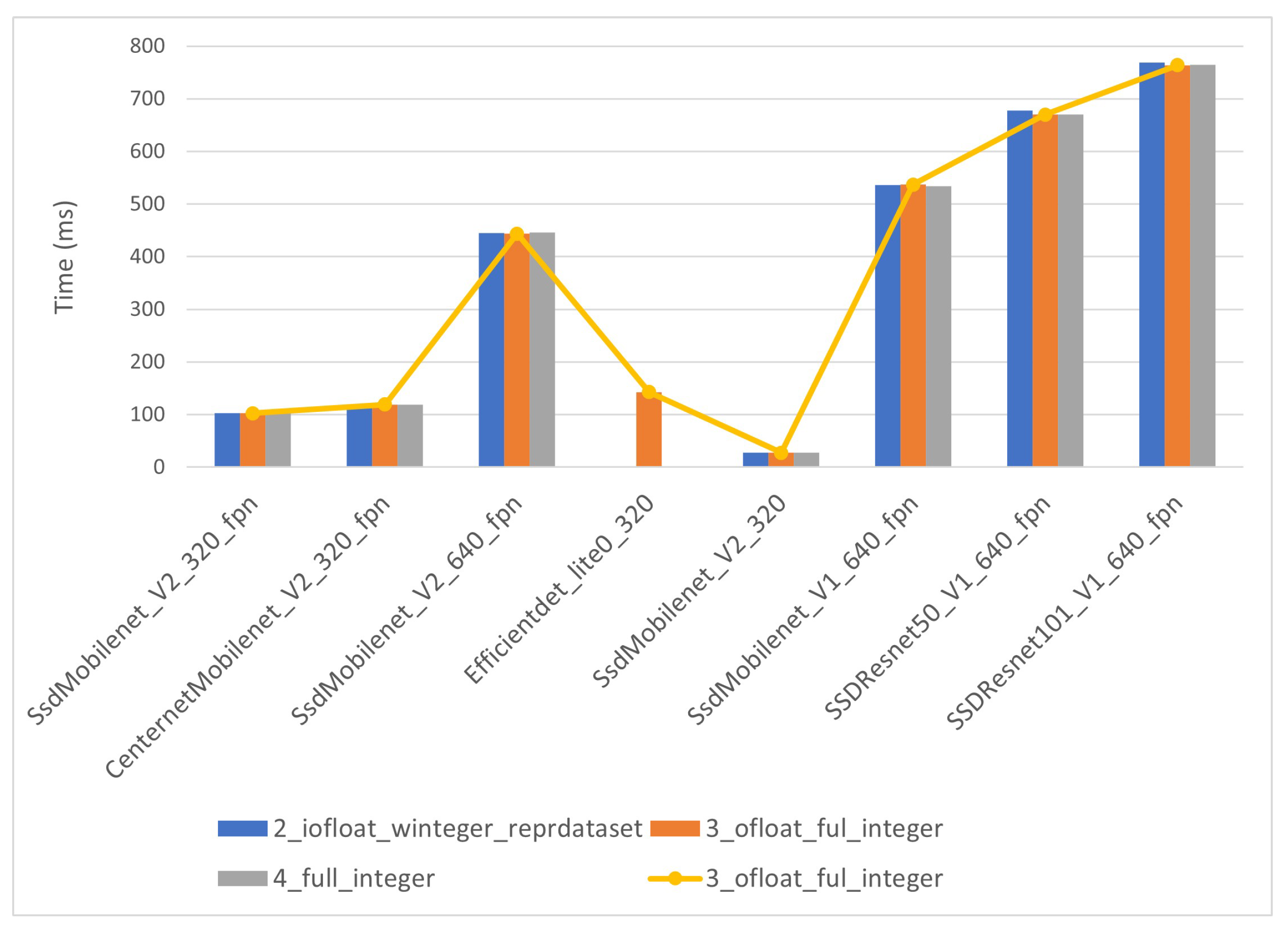 Benchmarking Object Detection Deep Learning Models in Embedded Devices