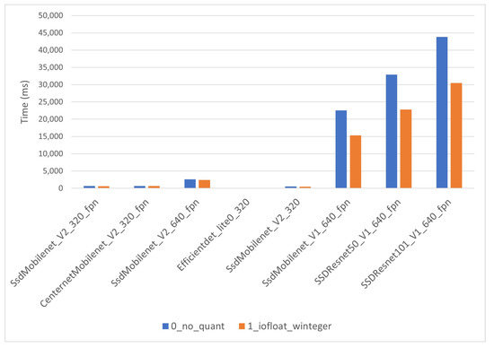 Benchmarking Object Detection Deep Learning Models in Embedded Devices