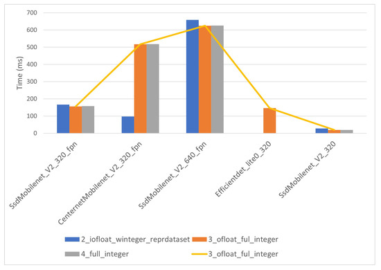 Benchmarking Object Detection Deep Learning Models in Embedded Devices