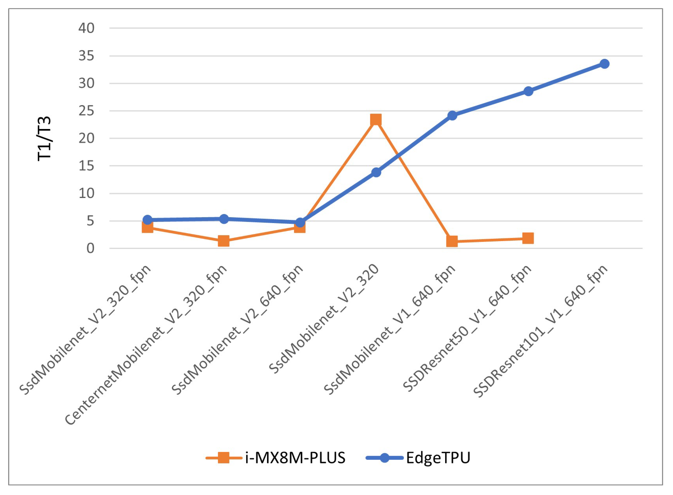 Benchmarking Object Detection Deep Learning Models in Embedded Devices