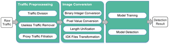 A Novel Lightweight Anonymous Proxy Traffic Detection Method Based on ...