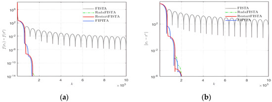 A Faster and More Accurate Iterative Threshold Algorithm for Signal Reconstruction in Compressed ...