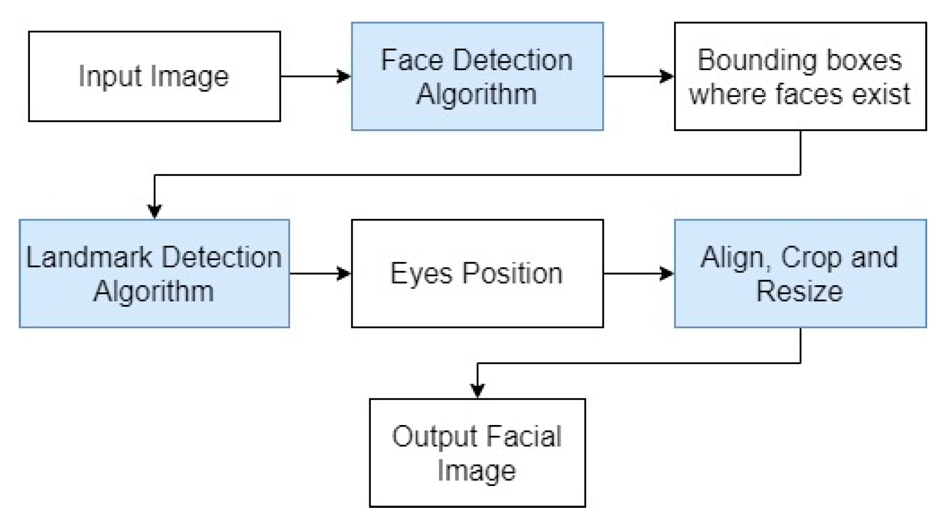 Multispectral Facial Recognition in the Wild