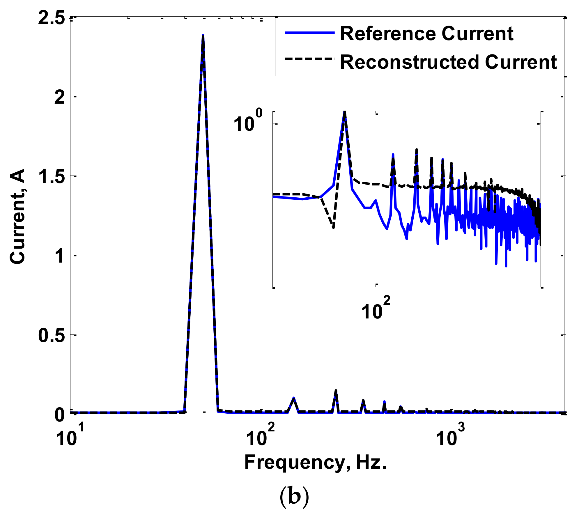 Measurement of Power Frequency Current including Low- and High-Order ...