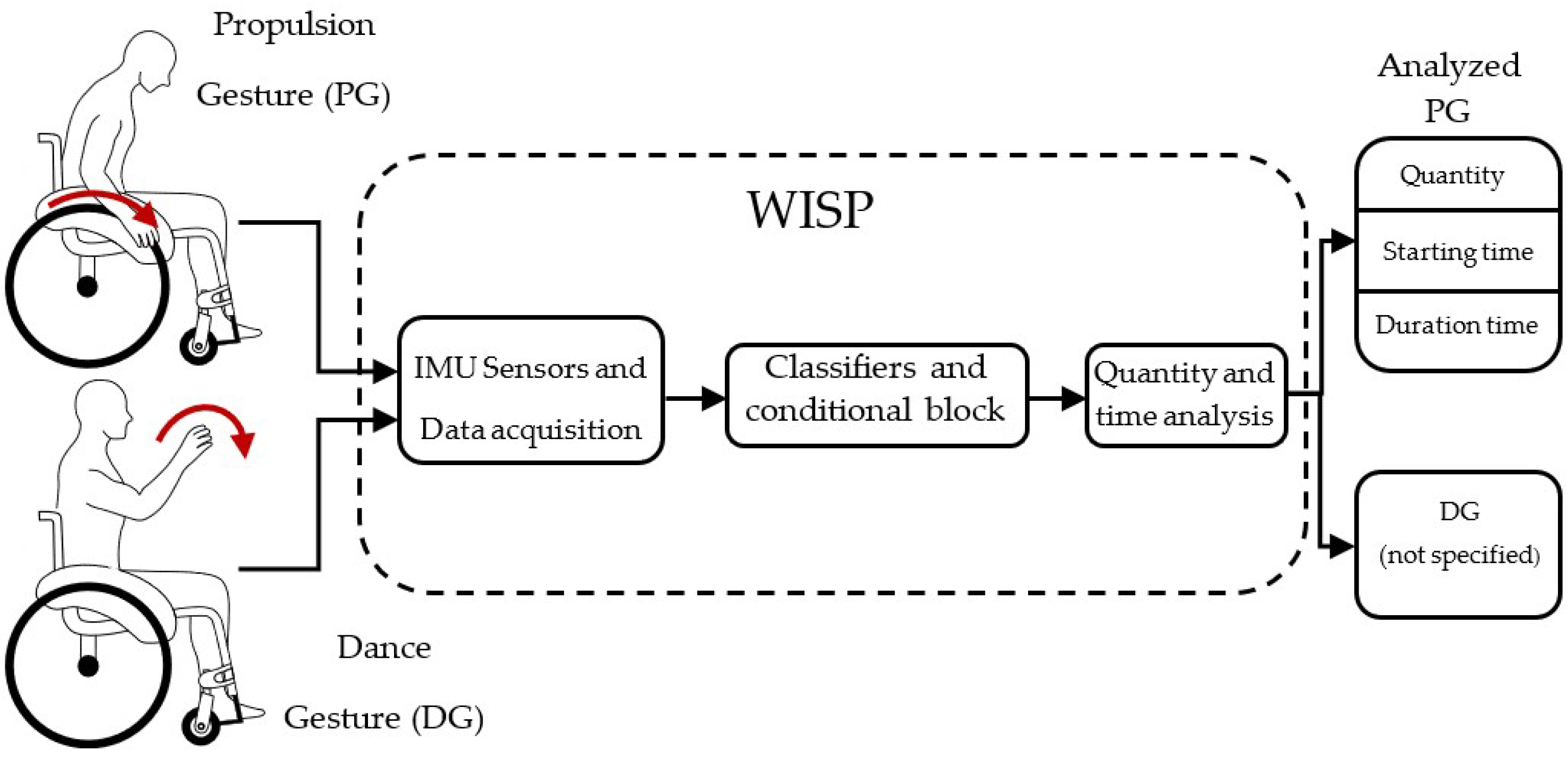 Sensors | Free Full-Text | WISP, Wearable Inertial Sensor for Online ...