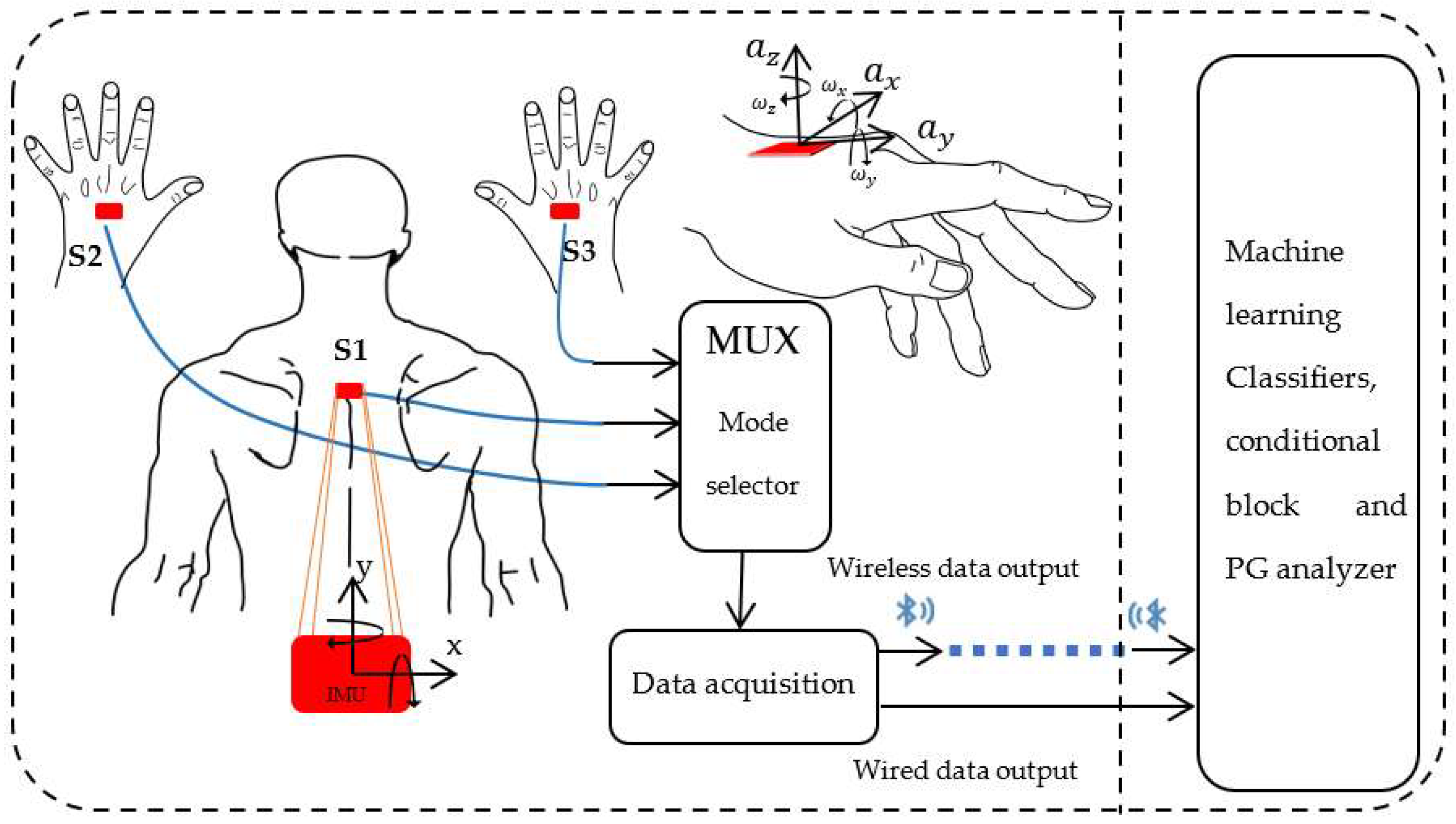WISP, Wearable Inertial Sensor for Online Wheelchair Propulsion Detection