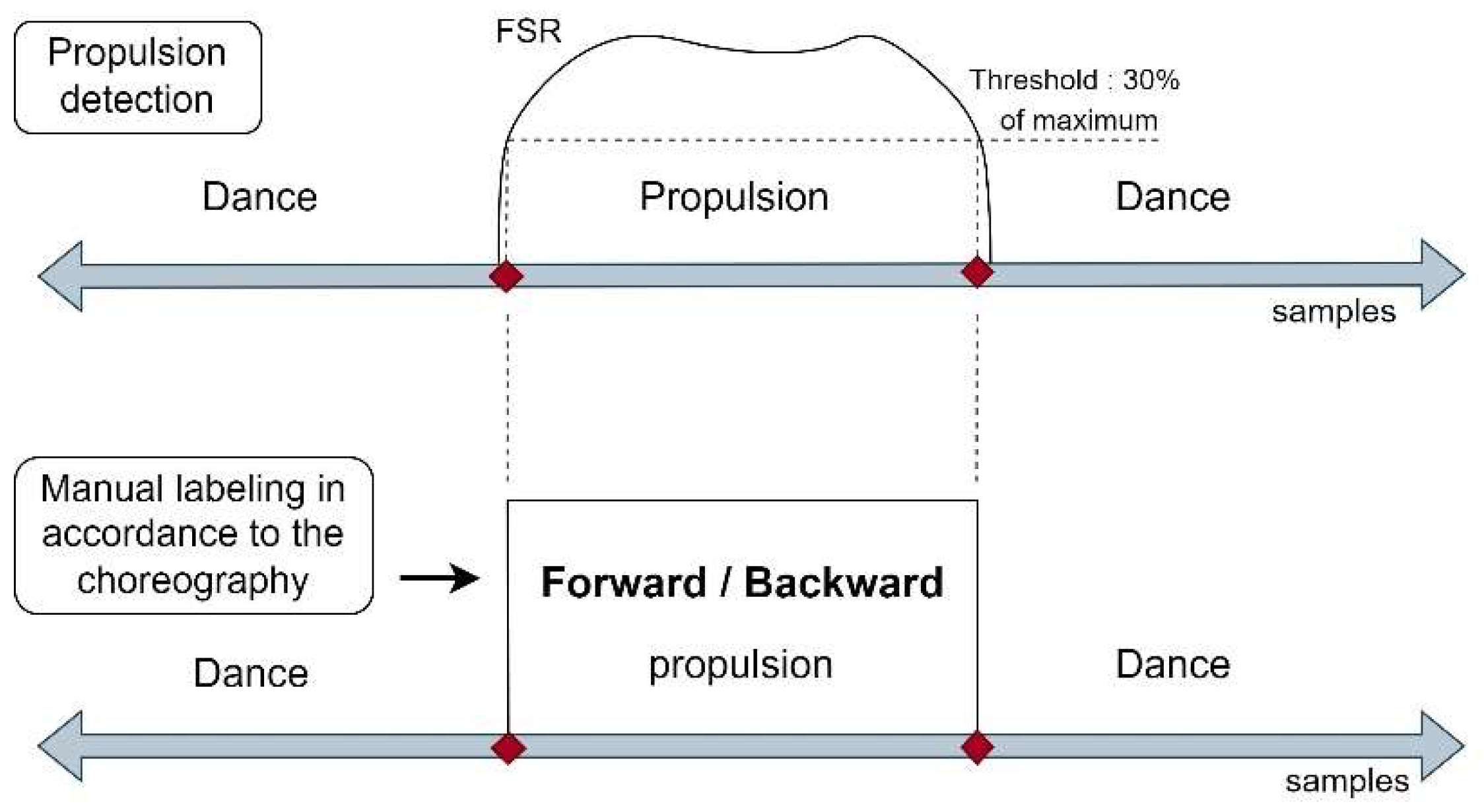 WISP, Wearable Inertial Sensor for Online Wheelchair Propulsion Detection