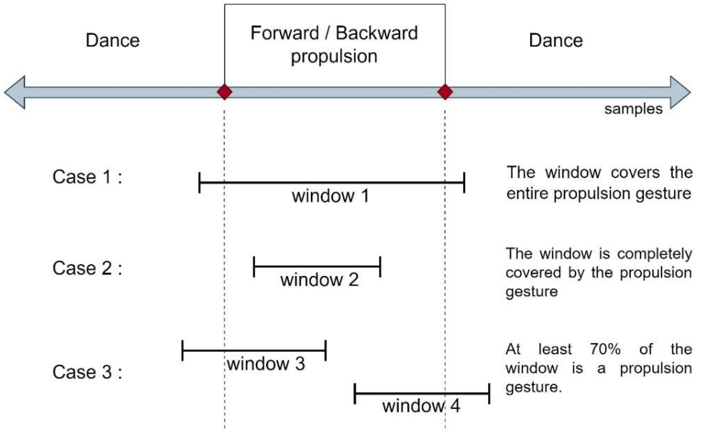 WISP, Wearable Inertial Sensor for Online Wheelchair Propulsion Detection