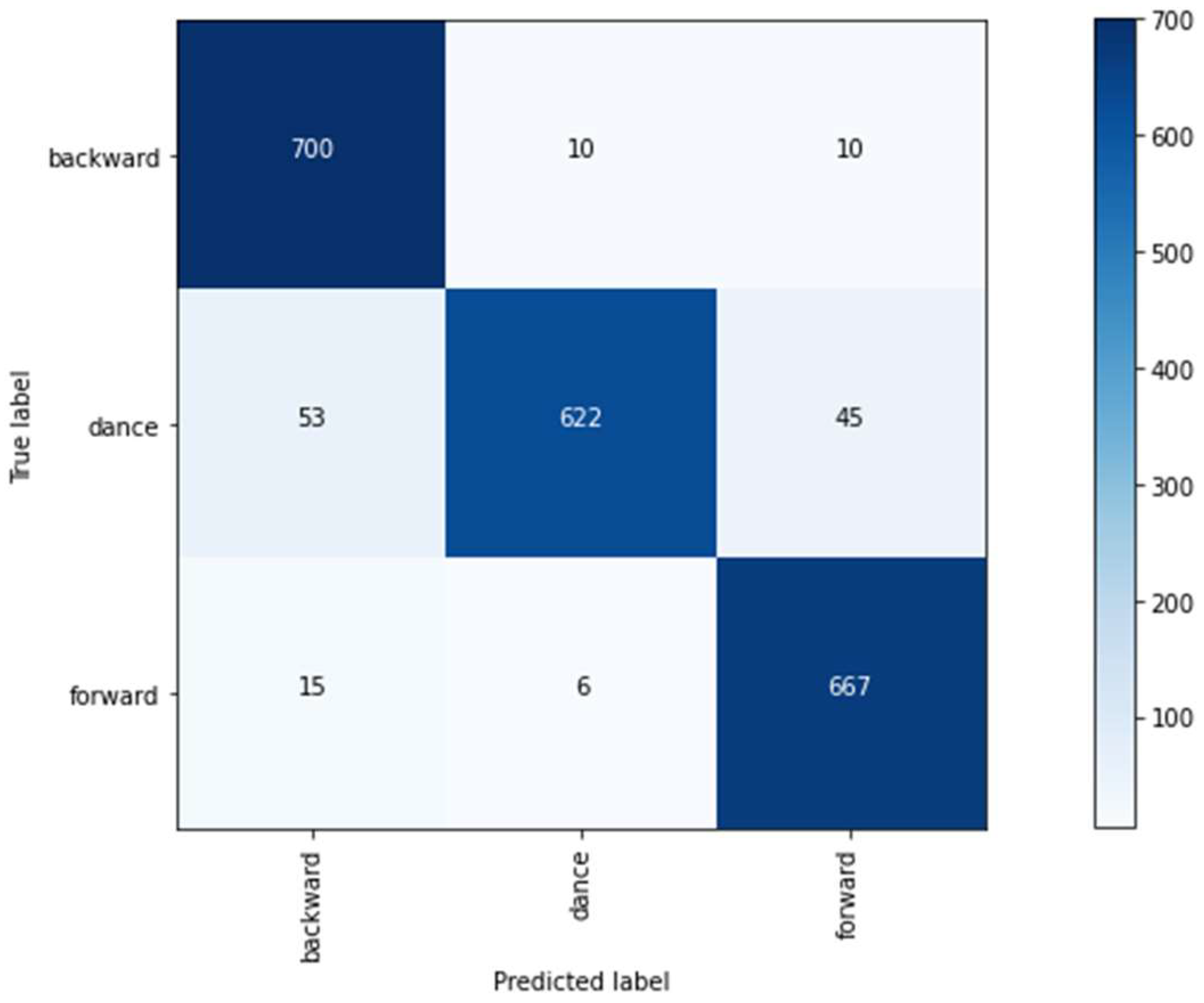 WISP, Wearable Inertial Sensor for Online Wheelchair Propulsion Detection