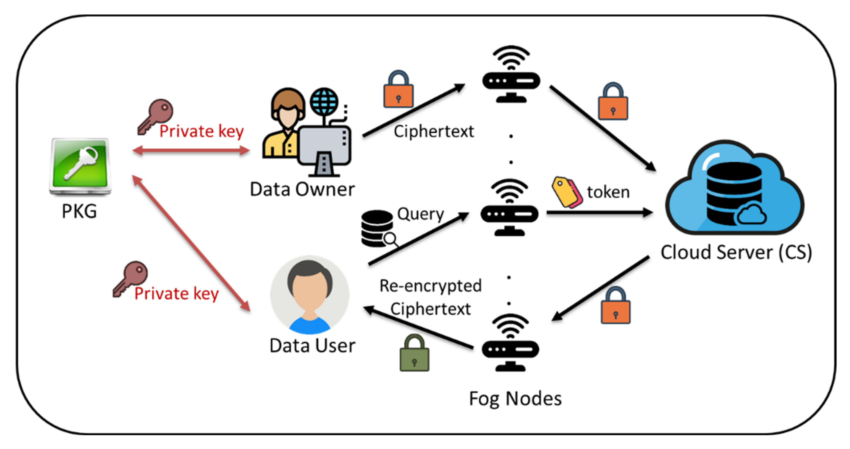 Sensors | Free Full-Text | An Improved ID-Based Data Storage Scheme for Fog-Enabled IoT Environments