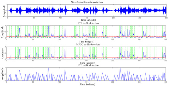 Sensors | Free Full-Text | A Novel Driving Noise Analysis Method for On ...