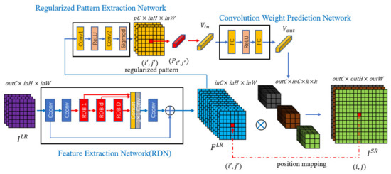 Sensors | Free Full-Text | A Dynamic Convolution Kernel Generation Method Based on Regularized ...