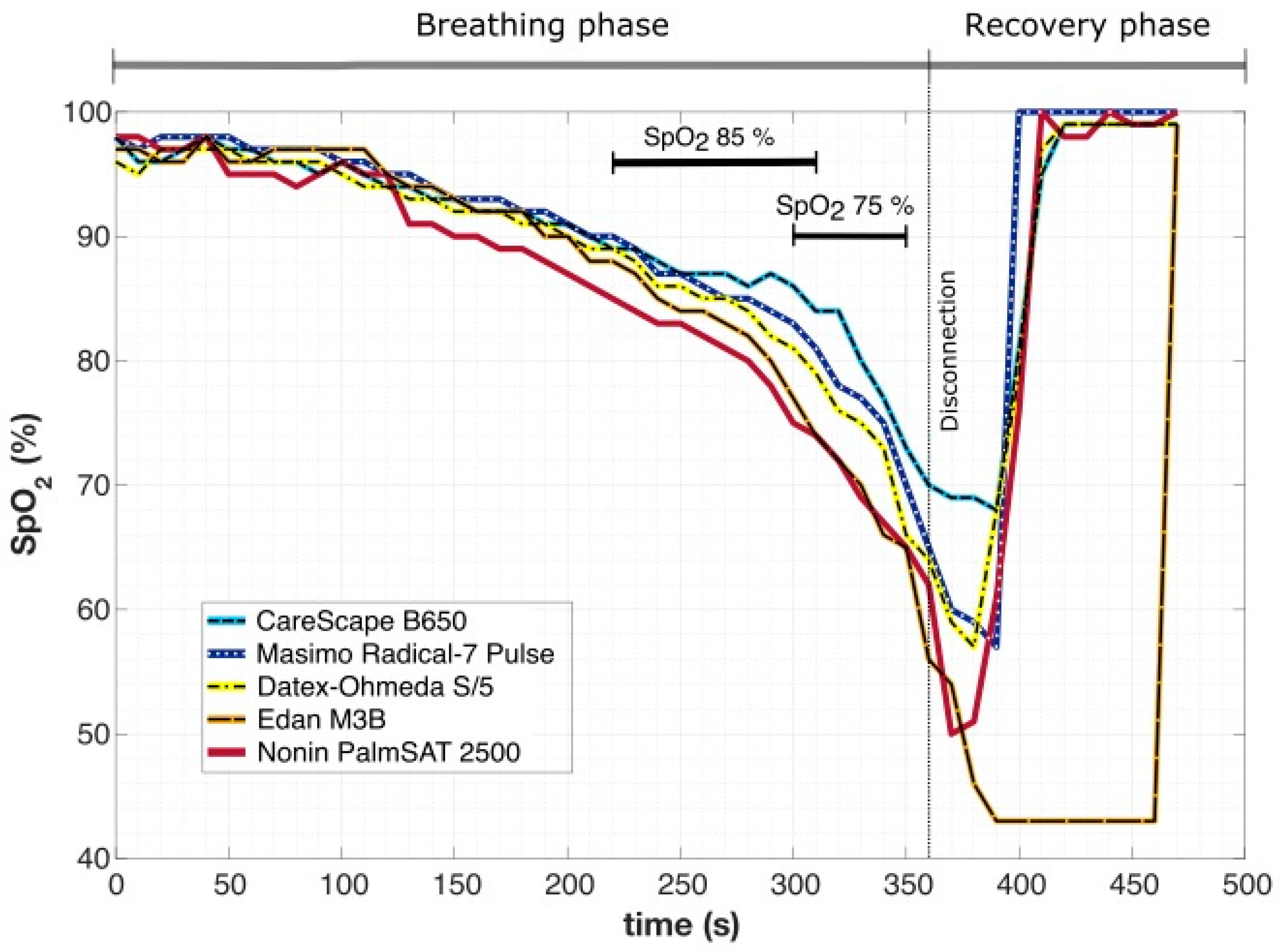 Pulse Oximeter Performance during Rapid Desaturation