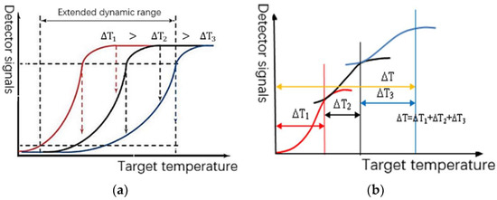 Multi-Integration Time Adaptive Selection Method for Superframe High ...