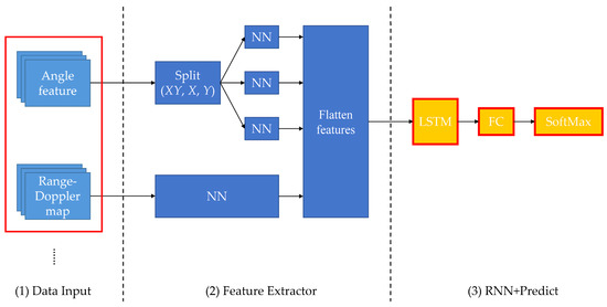 Implementing a Hand Gesture Recognition System Based on Range-Doppler Map