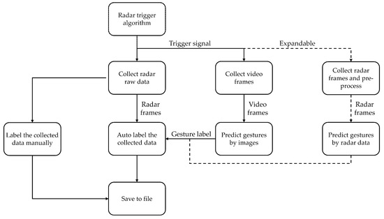 Implementing a Hand Gesture Recognition System Based on Range-Doppler Map