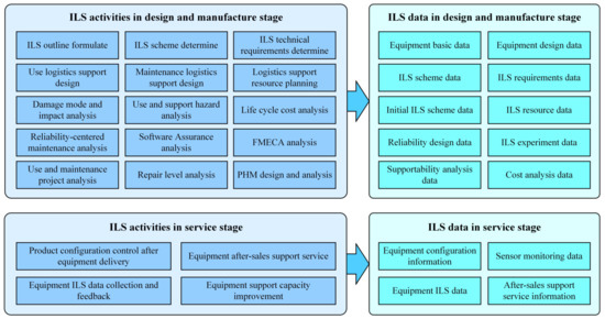 A Novel Unified Data Modeling Method for Equipment Lifecycle Integrated ...