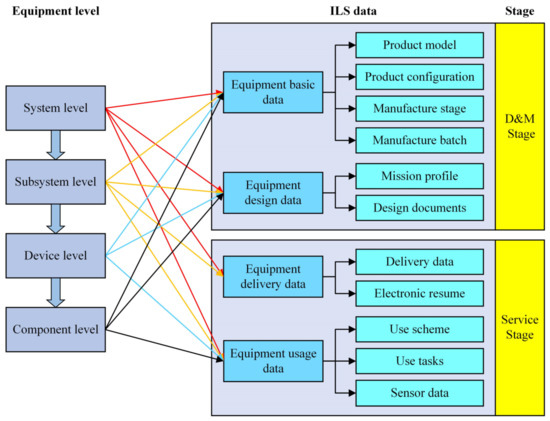 A Novel Unified Data Modeling Method for Equipment Lifecycle Integrated ...