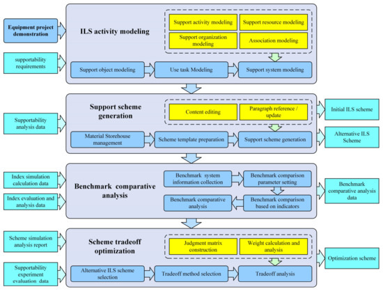 A Novel Unified Data Modeling Method for Equipment Lifecycle Integrated ...