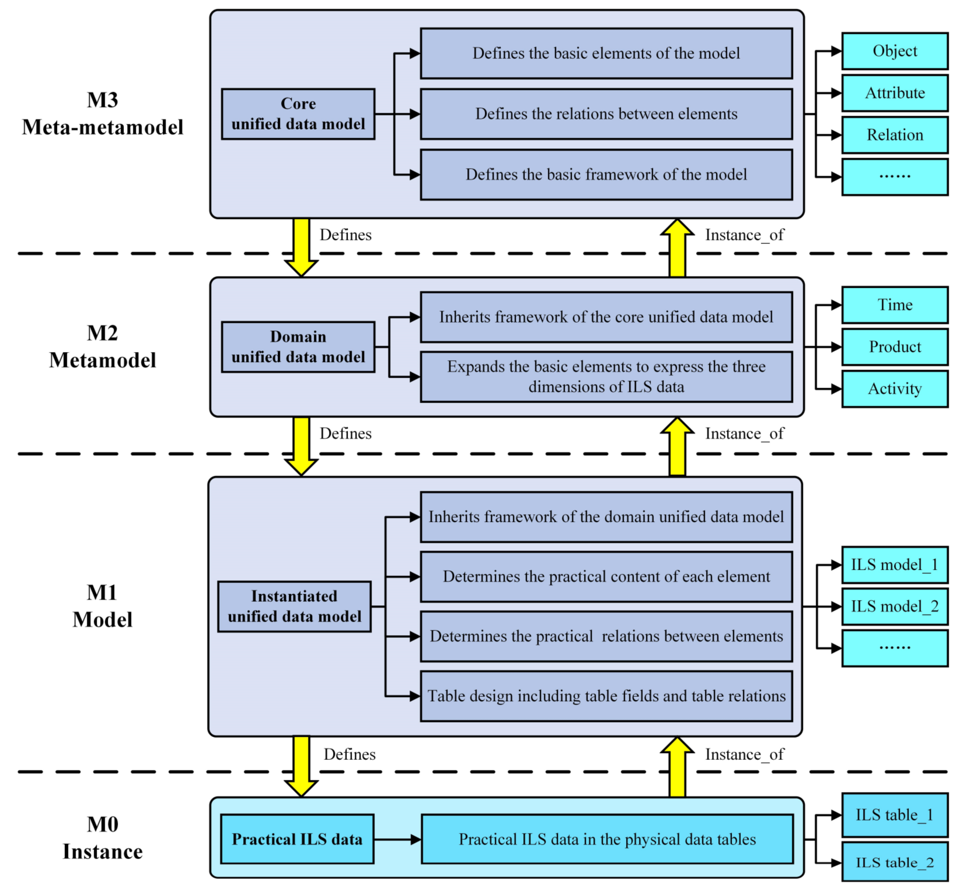 Sensors | Free Full-Text | A Novel Unified Data Modeling Method for Equipment Lifecycle ...