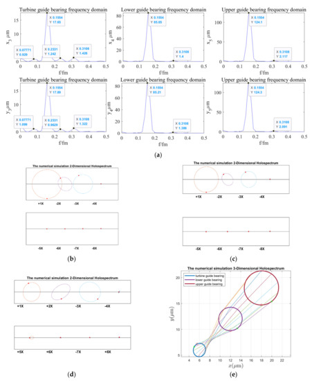 A Vibration Fault Identification Framework for Shafting Systems of ...