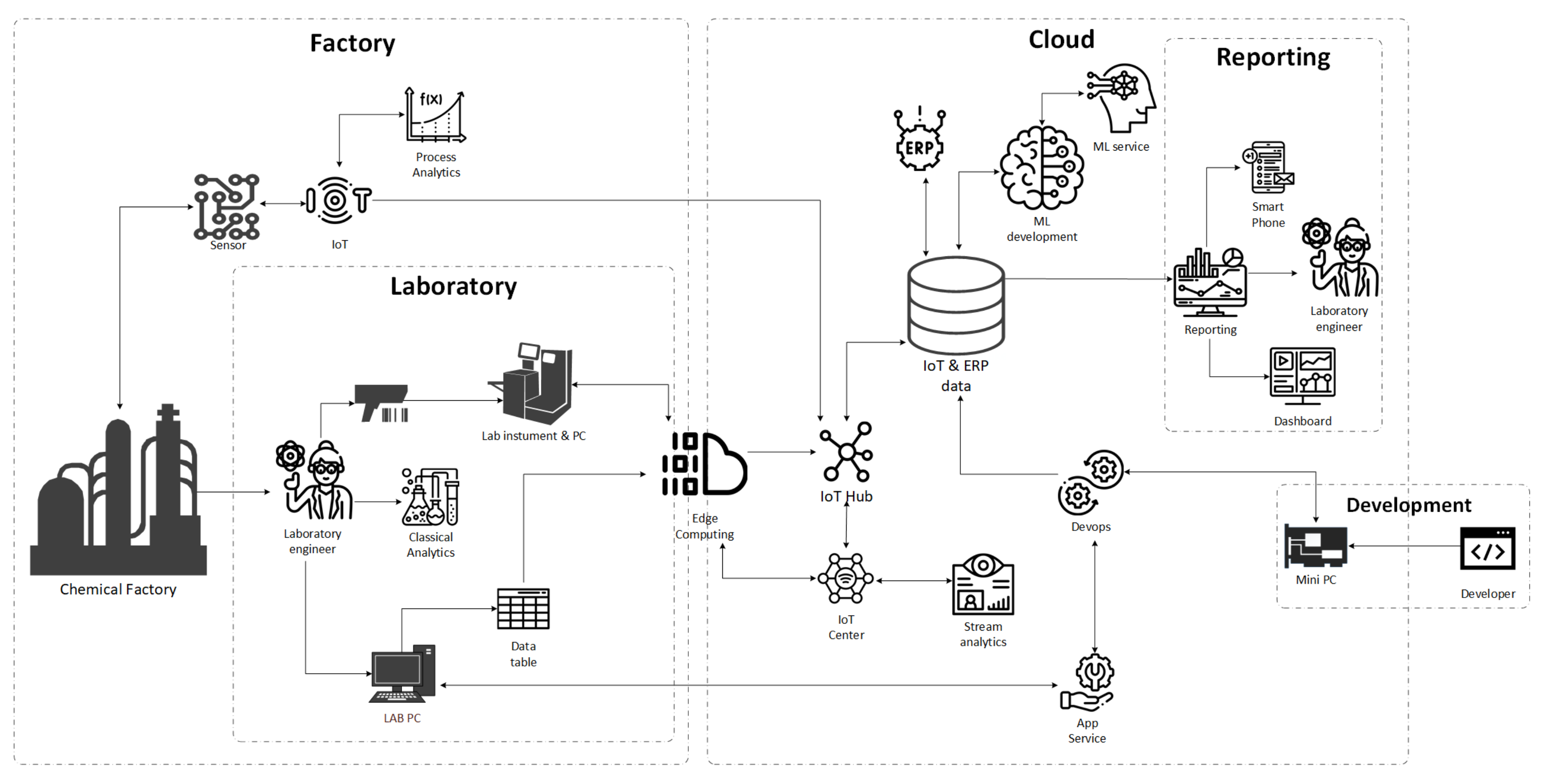 Sensors | Free Full-Text | Edge-Computing and Machine-Learning-Based ...