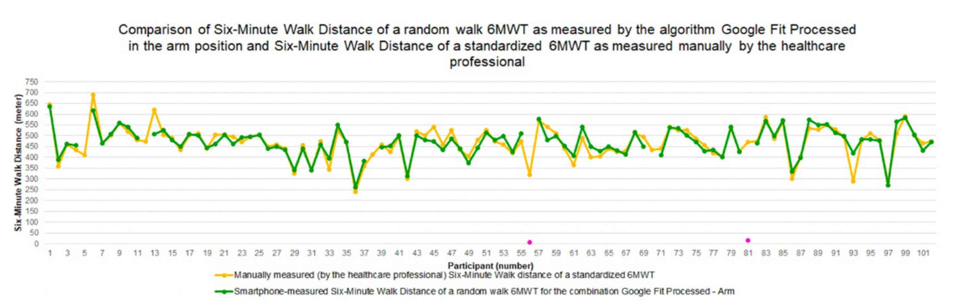 A Mobile Application to Perform the Six-Minute Walk Test (6MWT) at Home ...