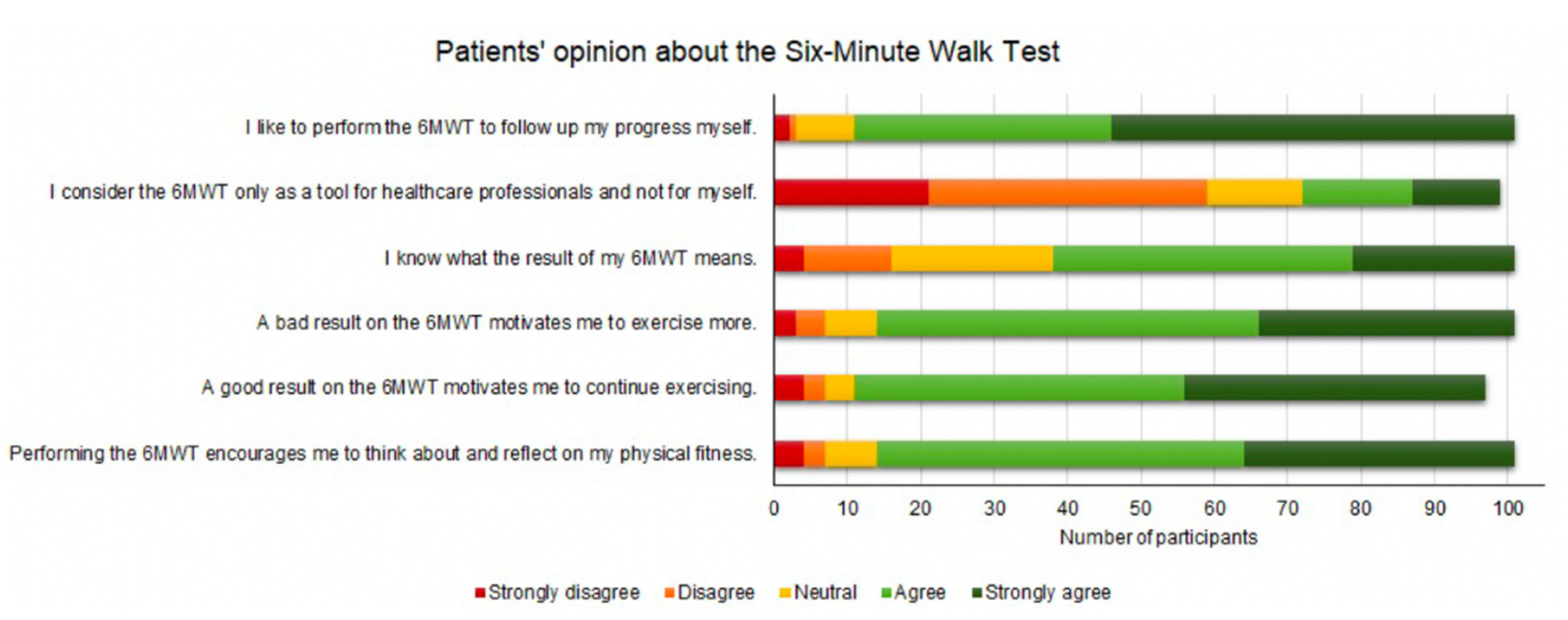 A Mobile Application to Perform the Six-Minute Walk Test (6MWT) at Home ...