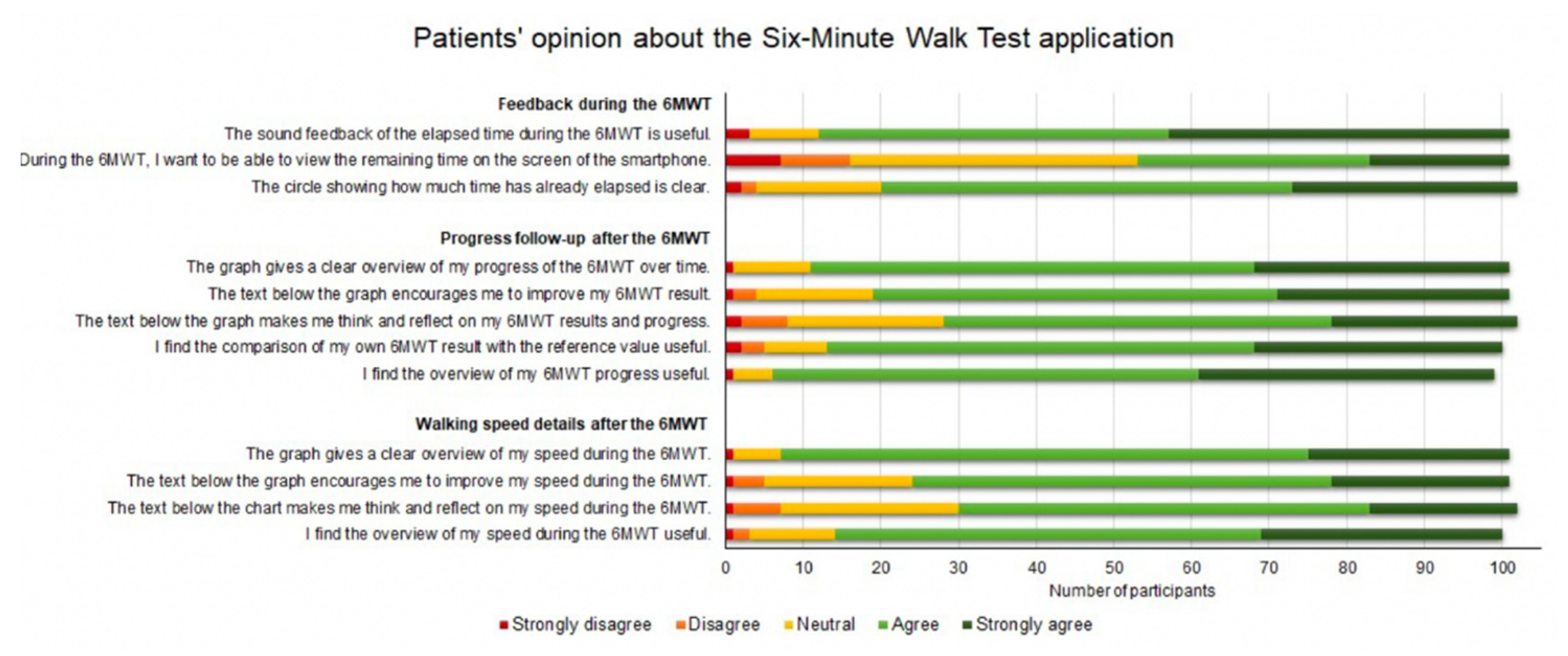 A Mobile Application to Perform the Six-Minute Walk Test (6MWT) at Home ...