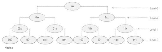 Sensors | Free Full-Text | Fault Tolerant DHT-Based Routing in MANET