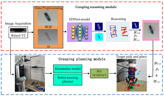 Sensors | Free Full-Text | Pixel-Reasoning-Based Robotics Fine Grasping for Novel Objects with ...