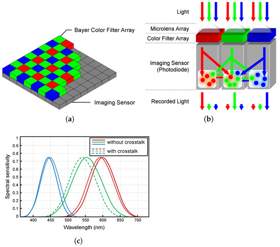 Sensors | Free Full-Text | Crosstalk Correction for Color Filter Array ...