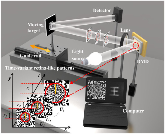 Retina-like Computational Ghost Imaging for an Axially Moving Target