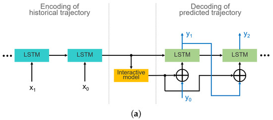Multi-Modal Vehicle Trajectory Prediction by Collaborative Learning of ...