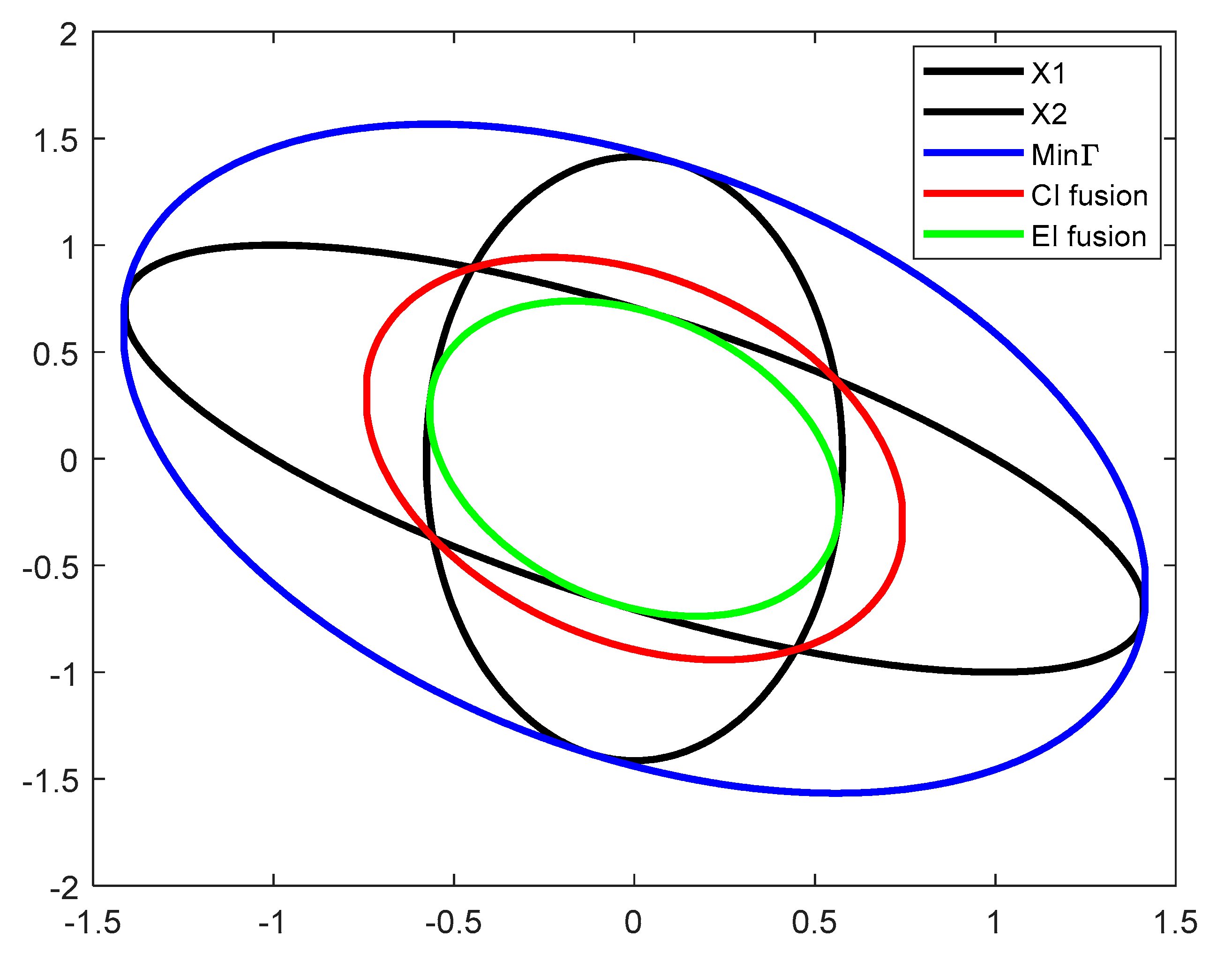 Distributed Ellipsoidal Intersection Fusion Estimation for Multi-Sensor Complex Systems