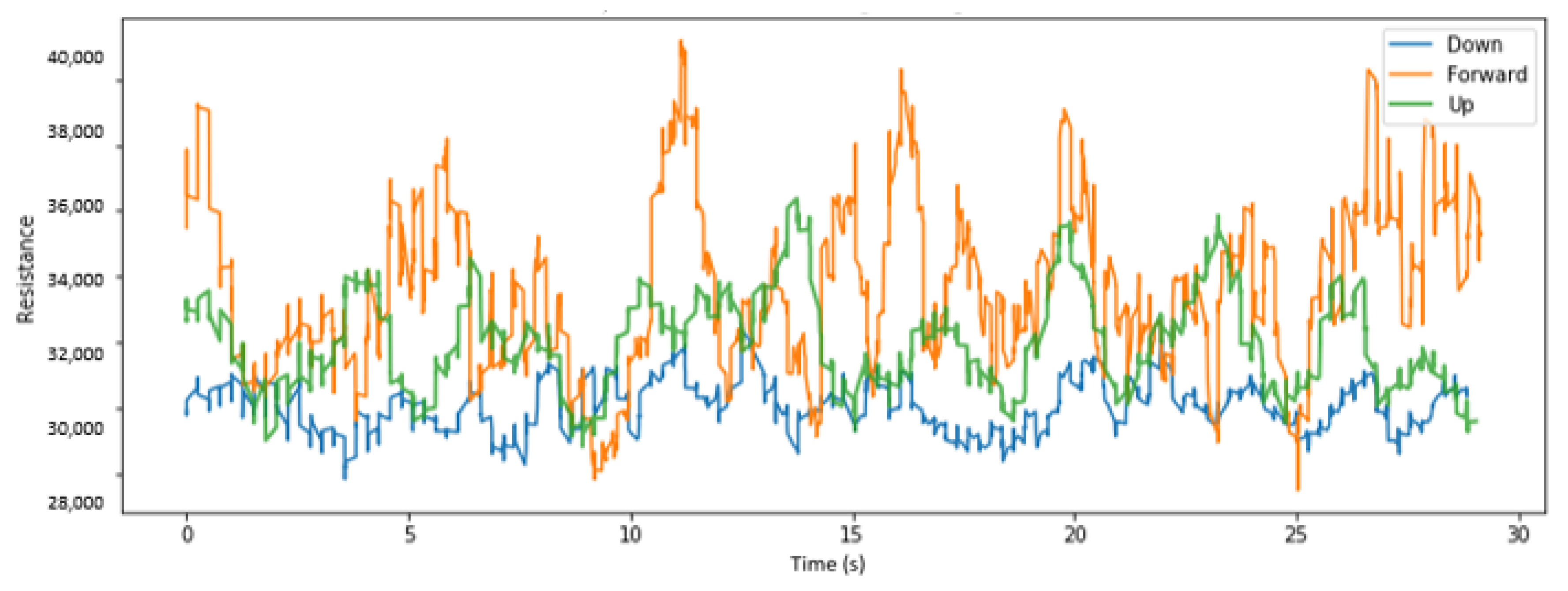Sensoring the Neck: Classifying Movements and Actions with a Neck ...