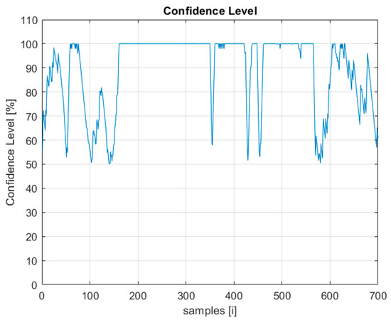 Multi-Sensory Data Fusion in Terms of UAV Detection in 3D Space